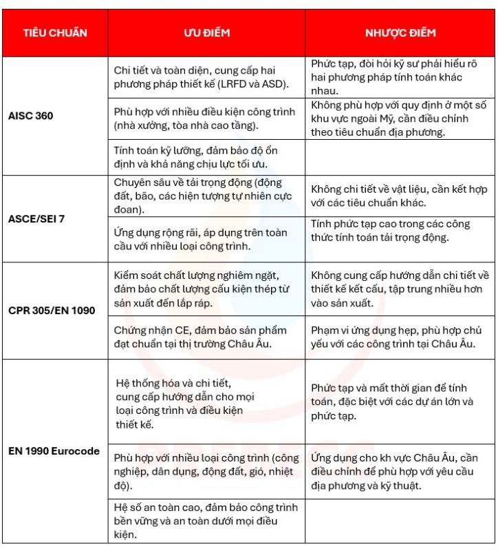 Steel structure design standards AISC 360, ASCE, CPR 305/EN 1090, EN ...