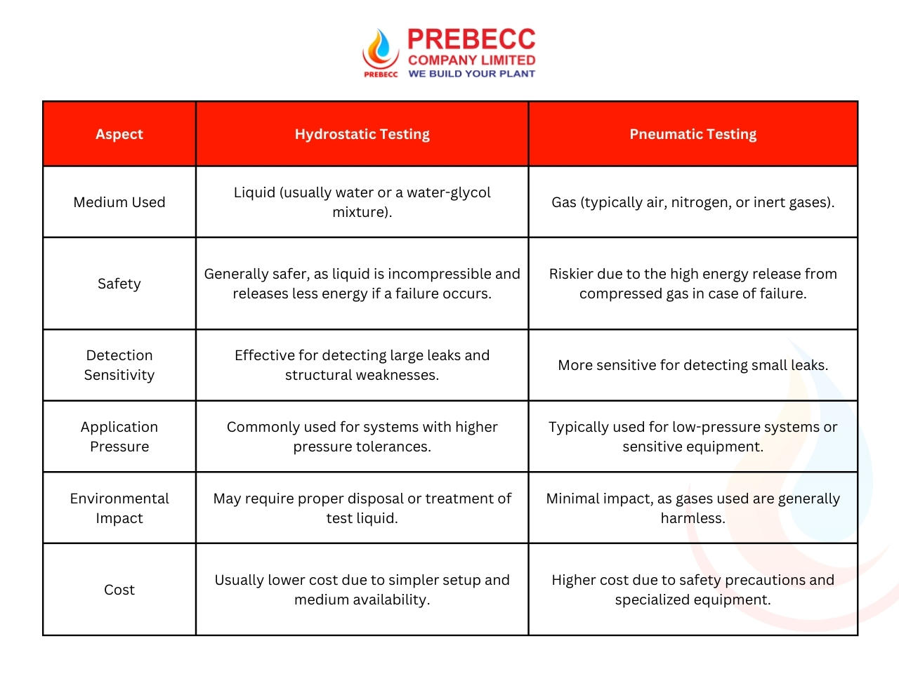Differences between Hydrostatic Test and Pneumatic Test - Công ty TNHH ...