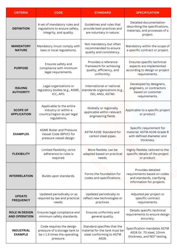 The Distinction Between Codes, Standards, and Specifications in ...