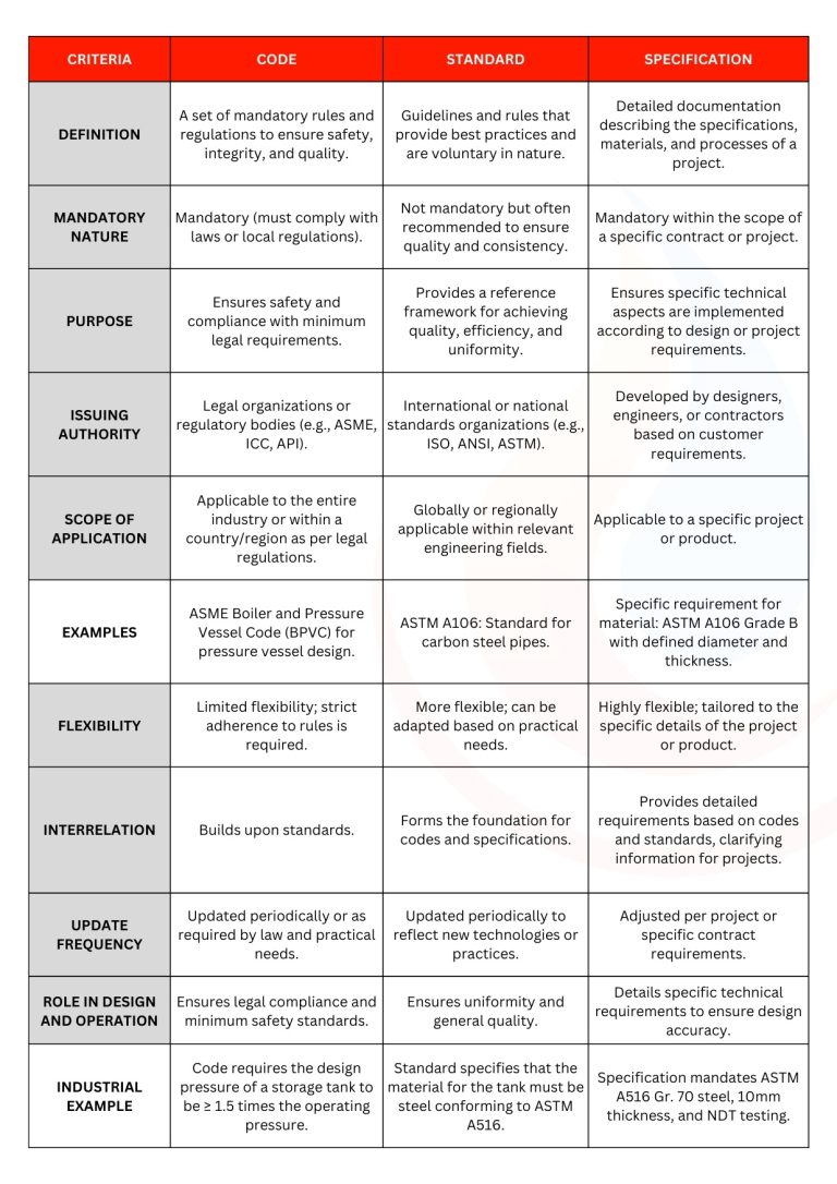 The Distinction Between Codes, Standards, and Specifications in ...